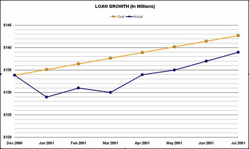 Various Graphs from the Strategic Objectives Sheet