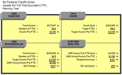Using the Assets Per Full Time Equivalent (FT2) Chart