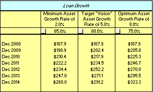 Understanding the Loan Growth Section
