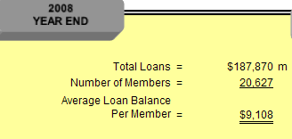 Understanding the Loan Growth (A2) Chart (Loan Balance To