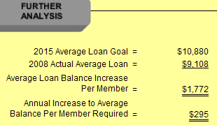 Understanding the Loan Growth (A2) Chart (Loan Balance To