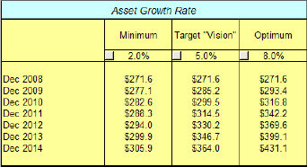 Understanding the Asset Growth Section